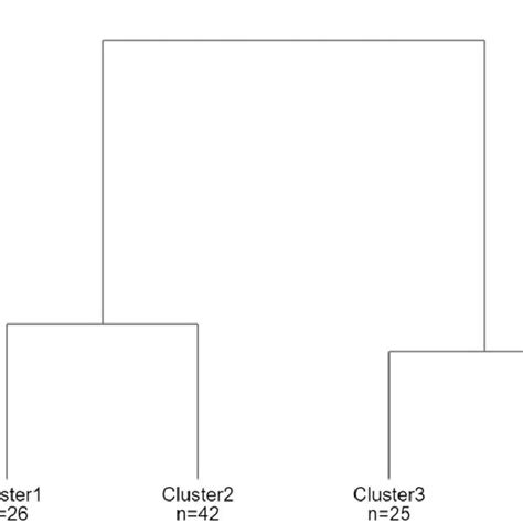 Dendrogram For Single Linkage Cluster Analysis With 7 Cluster Solution