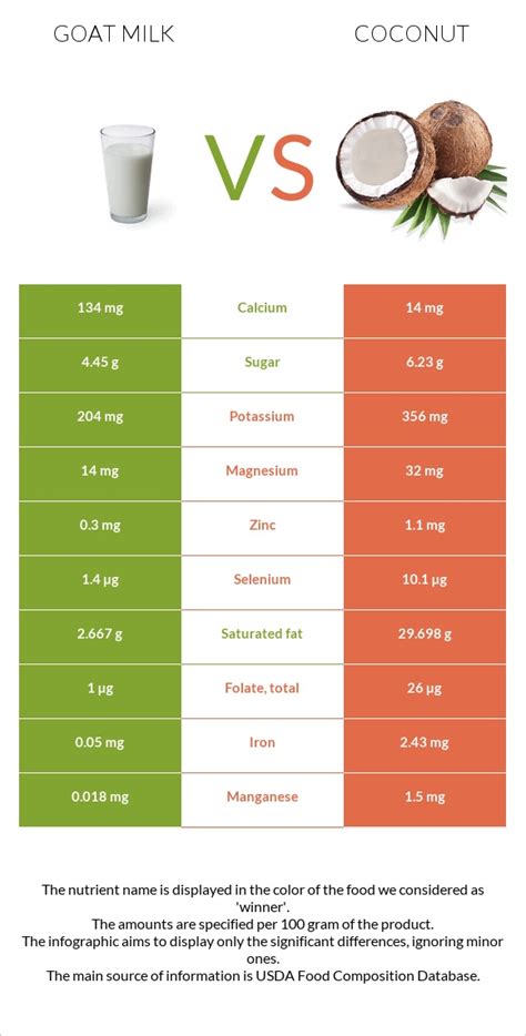 Goat Milk Vs Coconut — In Depth Nutrition Comparison