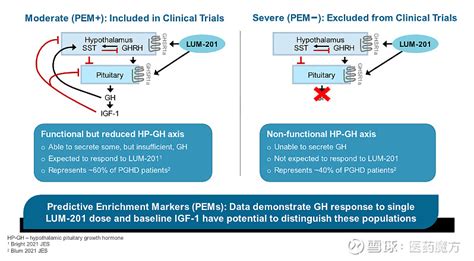 一年长高86厘米！儿童生长激素缺乏症口服疗法两项ii期研究成功 11月14日， Lumos Pharma 宣布，其生长激素促分泌素受体