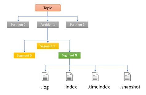Kafka Internals — Part 2 Internals Of Kafka Storage Retrntion By