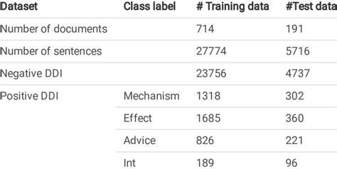 Statistical Information About The Ddiextraction2013 Dataset Download