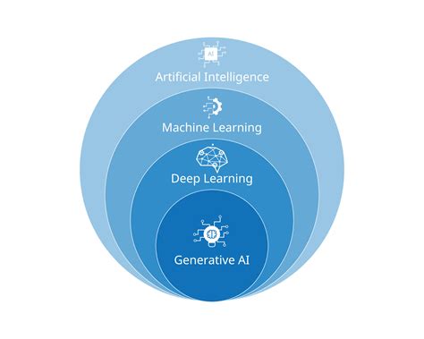 Artificial Intelligence Model Relation To Generative Models Subset