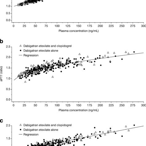 Part 2 Effect Of Clopidogrel On Ecarin Clotting Time Ect Ratio A