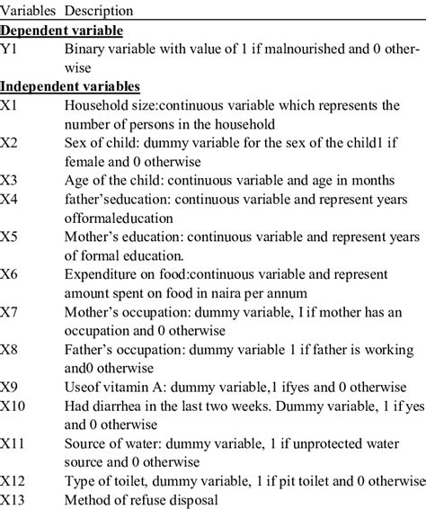Summary Of Variables And Definition Considered In The Probit Model Download Table