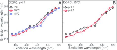 Position Of The Emission Maxima Of Nbd Ps For Different Red Edge Download Scientific Diagram