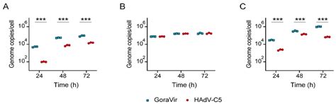 Replication Kinetics Of GoraVir And HAdV C5 In Pancreatic Cancer Cell