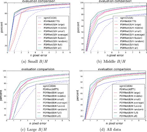 Table 6 From An Evaluation Of Deep Learning Based Stereo Dense Matching
