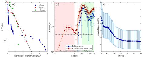 Esurf Stochastic Properties Of Coastal Flooding Events Part 2