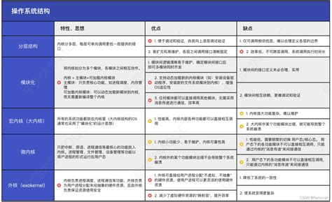 操作系统结构（五种）操作系统架构 Csdn博客
