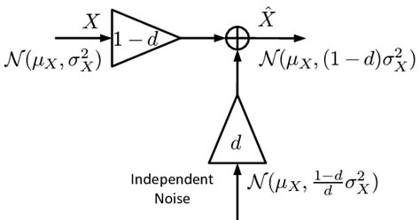 Optimal Randomized Perturbation In The Quadratic Gaussian Case