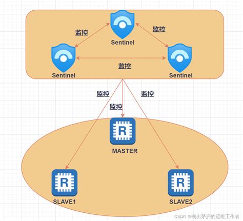 Redis集群 Csdn博客
