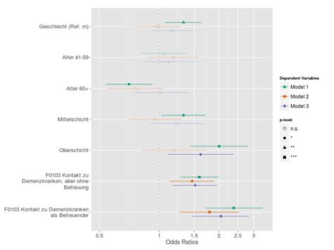 Comparing Multiple G Lm In One Graph Rstats R Bloggers