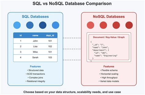 Sql Databases Use Structured Tables And Sql Ideal For Organized Data Rajasekhar Raju Yeligindla