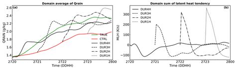 Remote Sensing Free Full Text Hydrometeor And Latent Heat Nudging For Radar Reflectivity