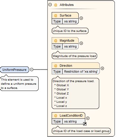 Element Uniformpressure