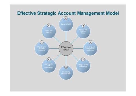 Strategic Account Management Presentation
