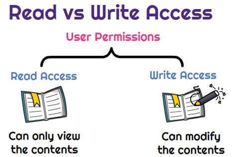 Difference Between Read And Write Access Universal Cpa Review