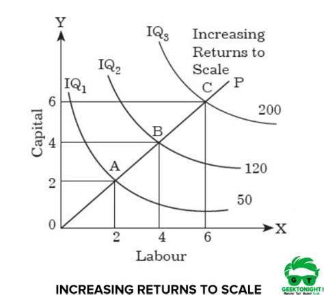 Increasing Returns To Scale There Is No Such Thing As Decreasing