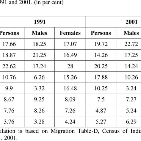 Age And Sex Selectivity Of Internal Migration In Western Uttar Pradesh