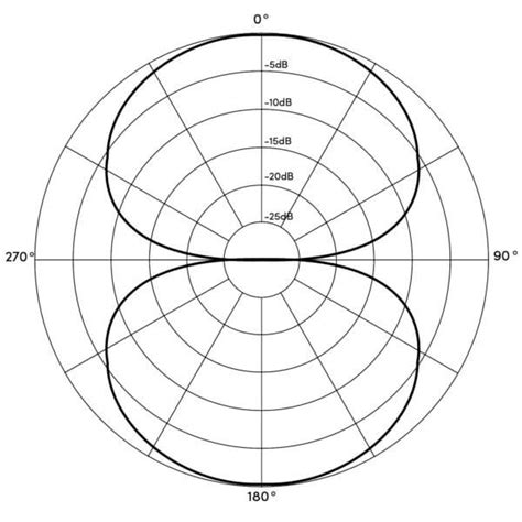 How Polar Patterns Affect Sound Capture In Microphones Shout4music