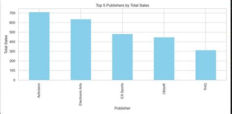 Datascience Python Eda Statistics Gamingindustry Linkedinlearning Projects Dataanalytics