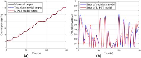 results of the dynamic test a comparison of prediction results b