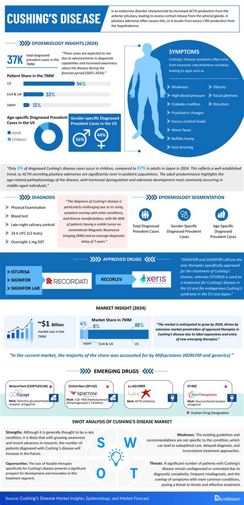 Sample Page For Cushings Disease