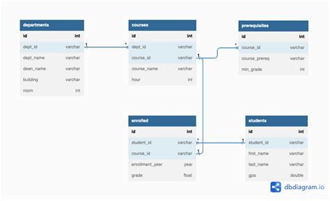 Entity Relationship Diagram Erd
