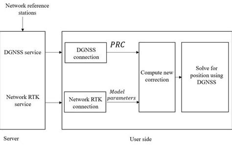 Remote Sensing Free Full Text Improving Dgnss Performance Through