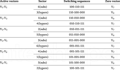 Selection Of Active Vectors Under Steady State 13 Download Scientific Diagram