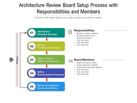 Architecture Review Board Setup Process With Responsibilities And Members Presentation