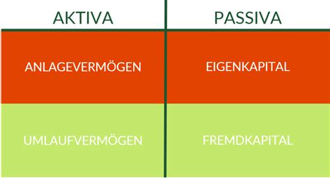 Aufbau Einer Bilanz So Merkst Du Dir Die Gliederung
