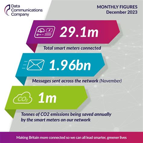 Smartmeters Smartmetering Smart Dcc