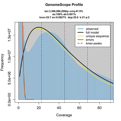 Only 1 Peak In A Heterozygous Diploid · Issue 98 · Schatzlab Genomescope · Github