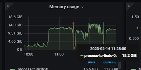 Ticdc Oom When Checkpoint Lag Is Big · Issue 8251 · Pingcaptiflow · Github