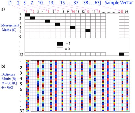 a measurement matrix c b dictionary matrix Θ download