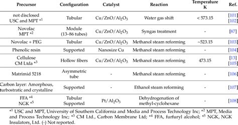 List Of Carbon Molecular Sieve Membrane Reactors Download Table