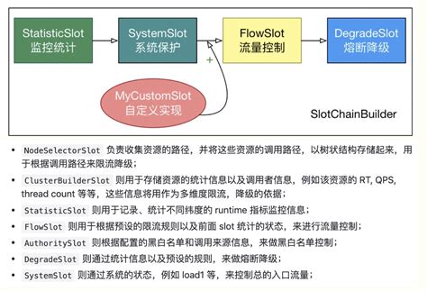 轻量级熔断降级框架 Alibaba Sentinel 应用 Windwant 博客园