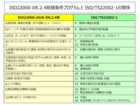 FSSC22000とは ISO22000 FSSC22000 HACCP認証取得