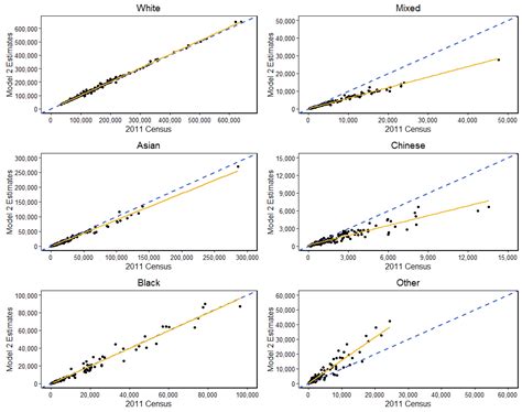 Research Outputs An Approach For Estimating Ethnicity From Survey And
