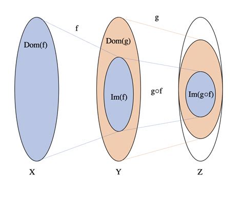 Álgebra Superior I Composición de funciones El blog de Leo