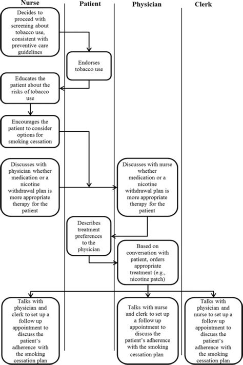 Example Process Flow Of A Tobacco Cessation Screening And Therapy Download Scientific Diagram