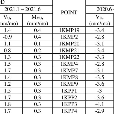 Vertical Movement Speeds Of TPS Control Points For The Period From Download Scientific Diagram