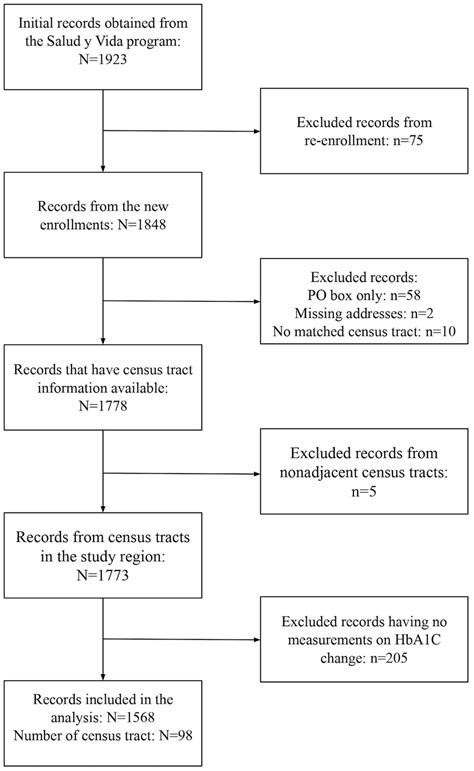 Data Processing Flow Chart And Sample Size Summaries For The Salud Y