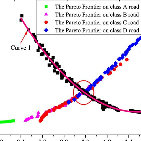 Optimized Pareto Frontier Download Scientific Diagram
