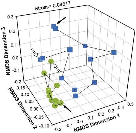 Non Metric Multi Dimensional Scaling Nmds Ordination Diagram Of Download Scientific Diagram