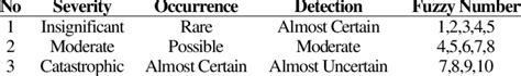 Linguistic Severity Occurrence And Detection Fuzzy Number Detection
