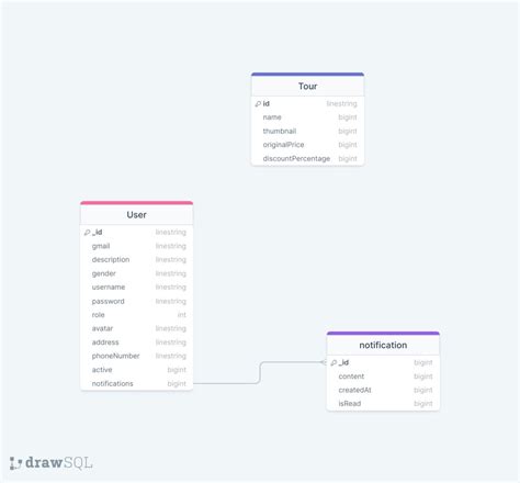 Traveldb Drawsql