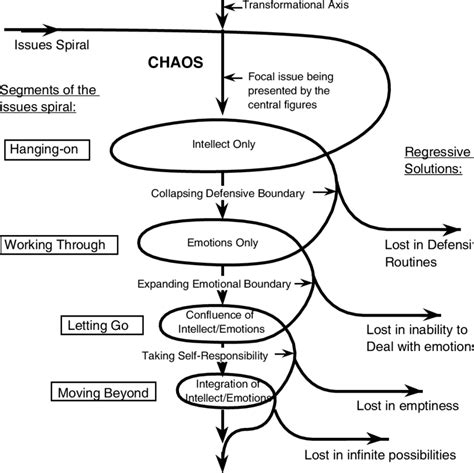 The Vortex Of Transformation In Small Groups Adapted From Gemmill Download Scientific