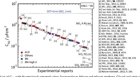 Figure 4 From Graphene Field Effect Transistor Application Electric Band Structure Of Graphene
